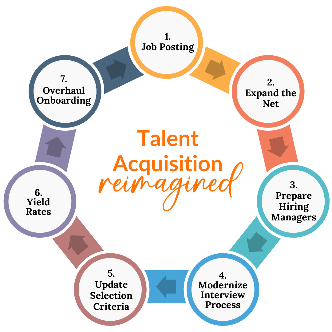 Hiring Reimagined: The 7-Step Hiring Process - Patti Perez | Persuasion ...